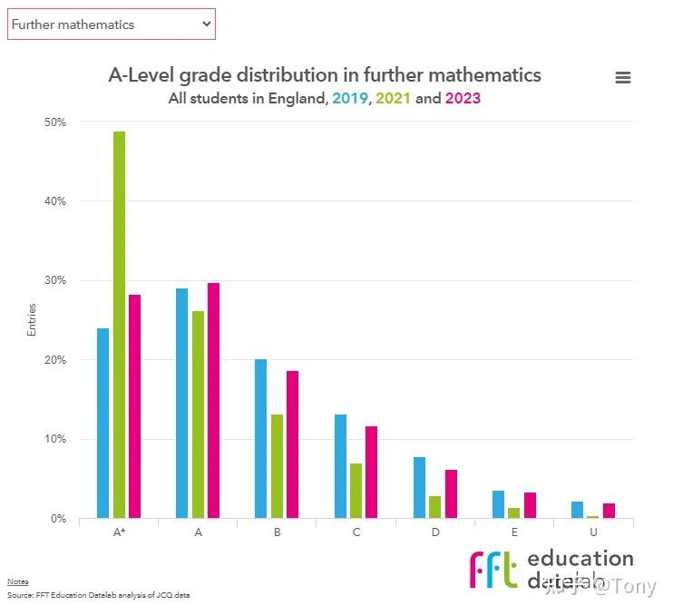 十大“最难”A-Level科目曝光！最难的是…… - 知乎