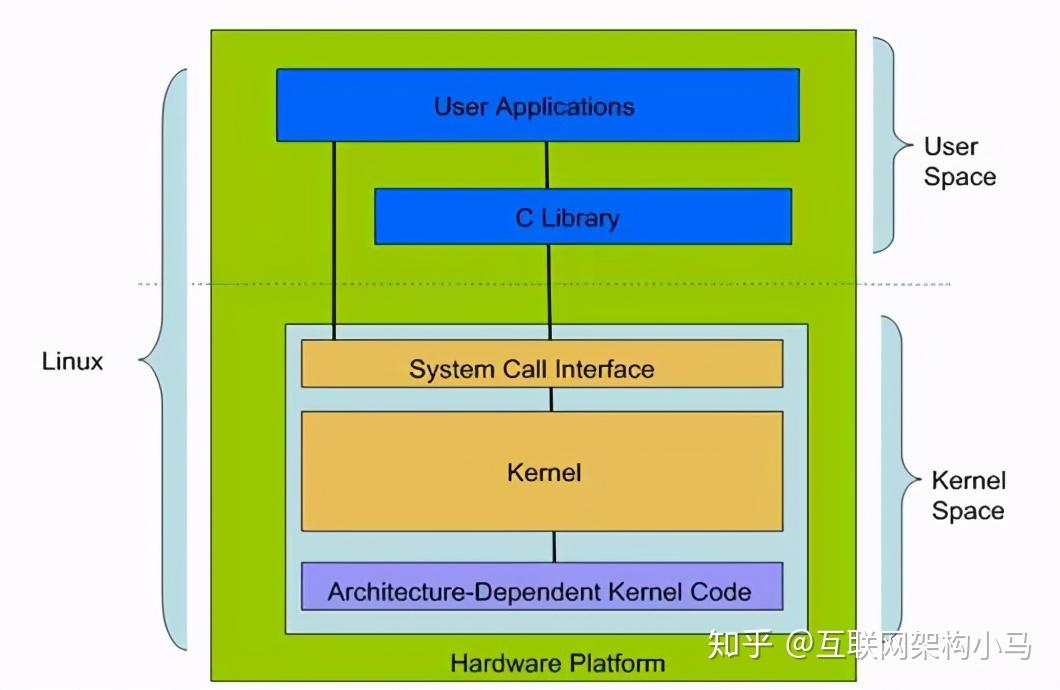 一文看懂Linux内核！Linux内核架构和工作原理详解 - 知乎