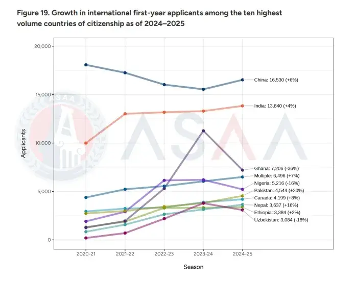 超120万人申请！平均每人递交5份！Common App更新2025Fall申请数据！ - 知乎