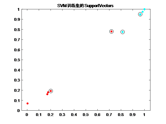 SVM算法案列与实验（matlab） - 知乎