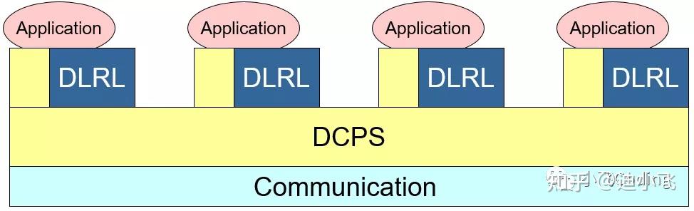 中间件DDS之DCPS模型 - 知乎