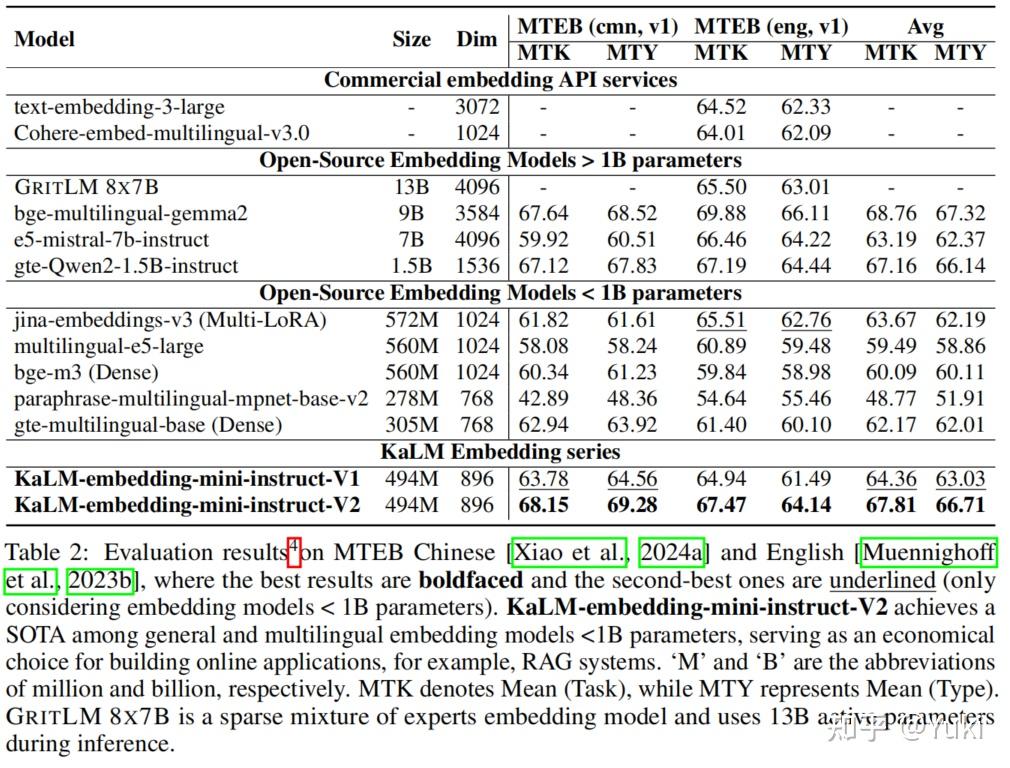 对标bge，gte，小尺寸Embedding模型新SOTA？哈工深等提出KaLM-Embedding-V2 - 知乎