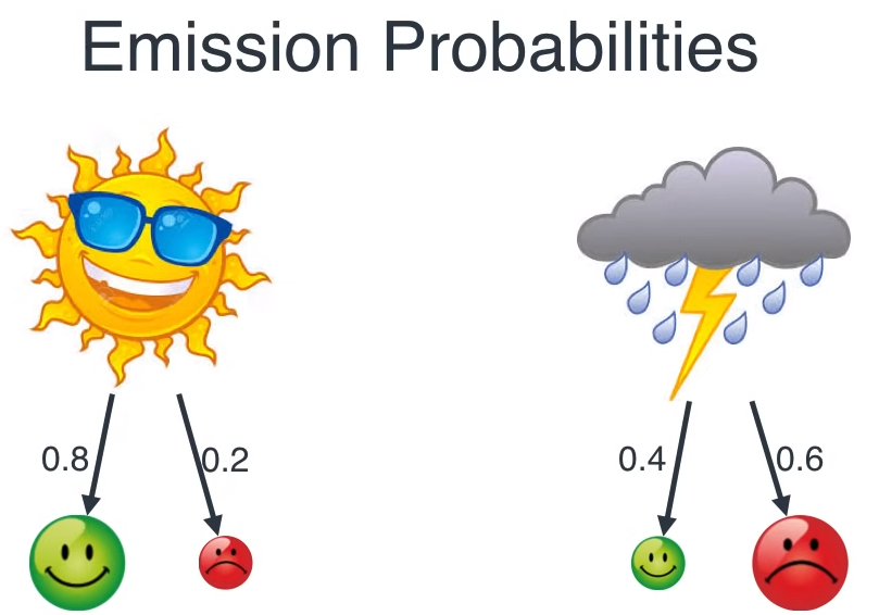 超级简单的HMM算法详解（包懂！） - 知乎