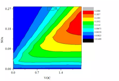 EKMA曲线及大气O3来源解析技术应用 - 知乎