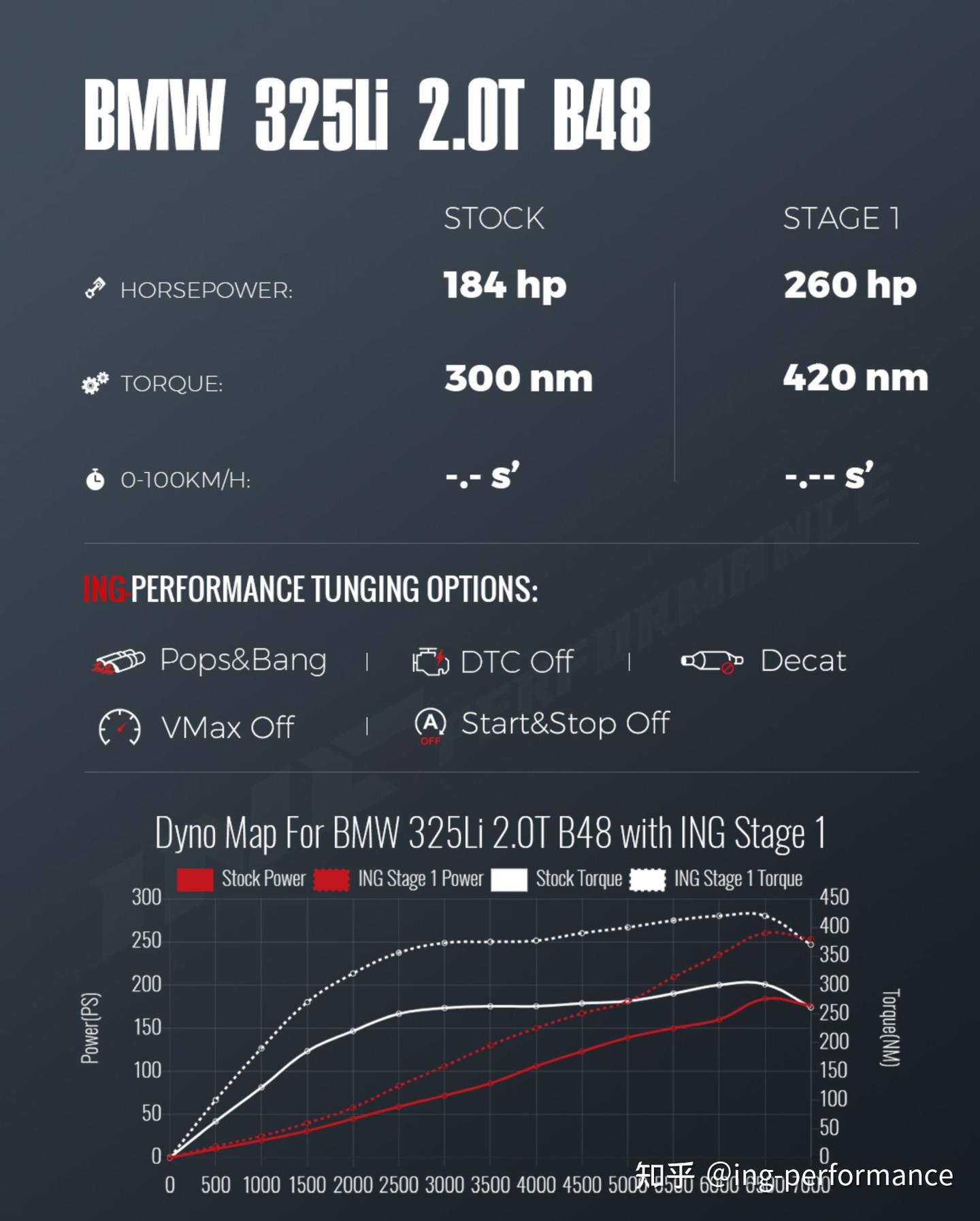 20款宝马325Li 2.0T刷ecu升级一阶ING PERFORMANCE特调，动力提升方案 - 知乎