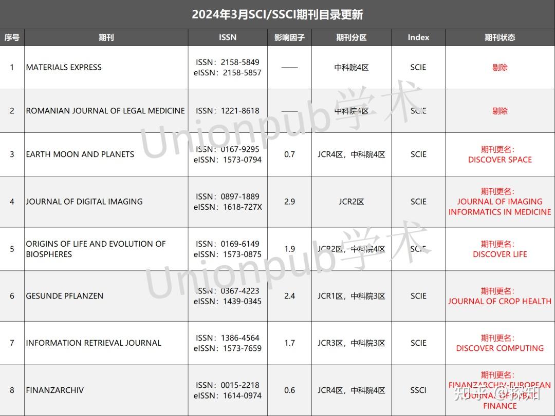 慎投！新增3本TOP被踢，84本SCI/SSCI期刊除名！ - 知乎