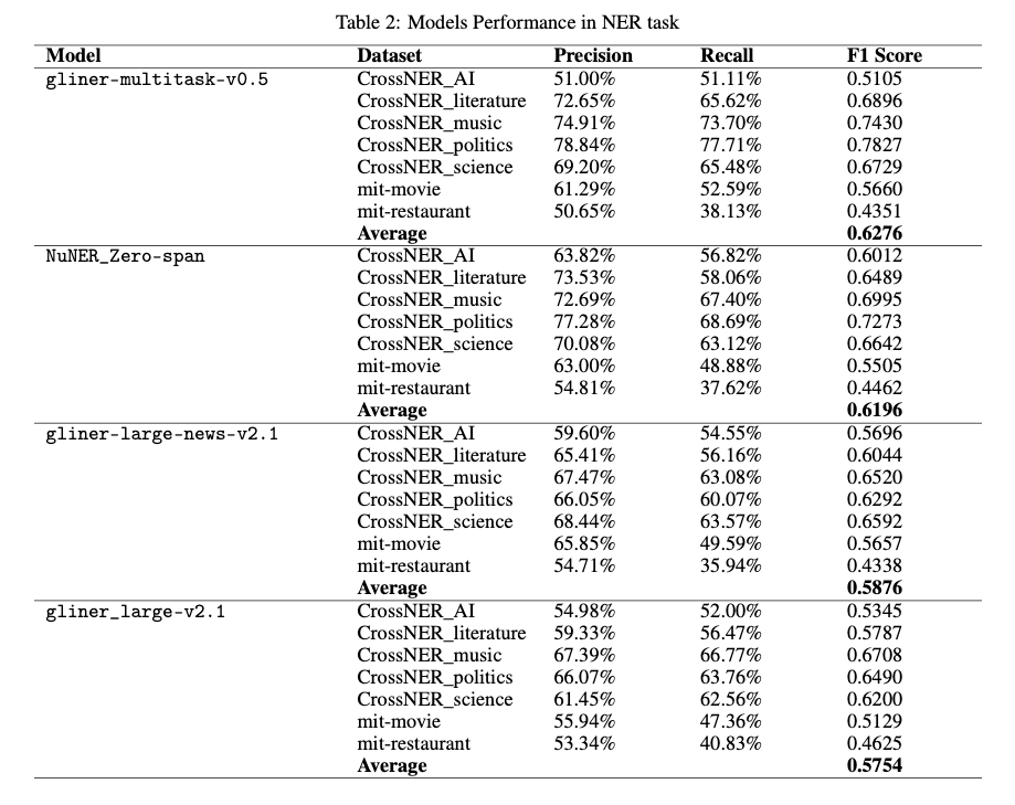 信息抽取IE—GliNER 多任务（通用信息提取的轻量级模型），细节理解与原文阅读：GliNER multi-task: Generalist ...