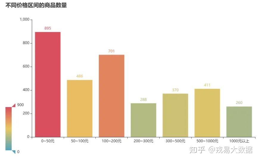 Python数分实战——淘宝天猫乐高的销售数据分析及可视化（含数据源） 知乎