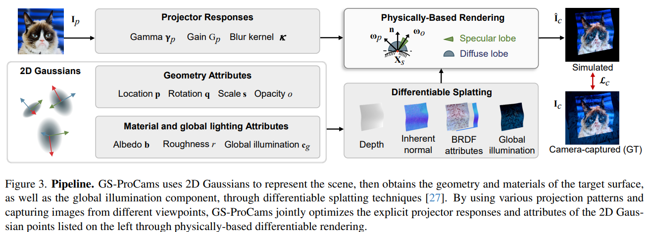 NeRF/3DGS&Beyond12.20（DRK，ResGS，GS-ProCams，Splatter-360，GEAL，MV-DUSt3R，FreeSplatter，Feat2GS，GAF等 ...