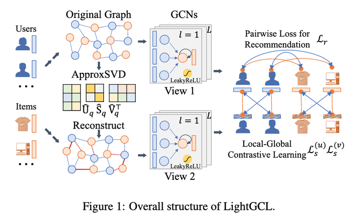 ICLR'23 UnderReview | LightGCL: 简单而有效的图对比学习推荐系统 - 知乎