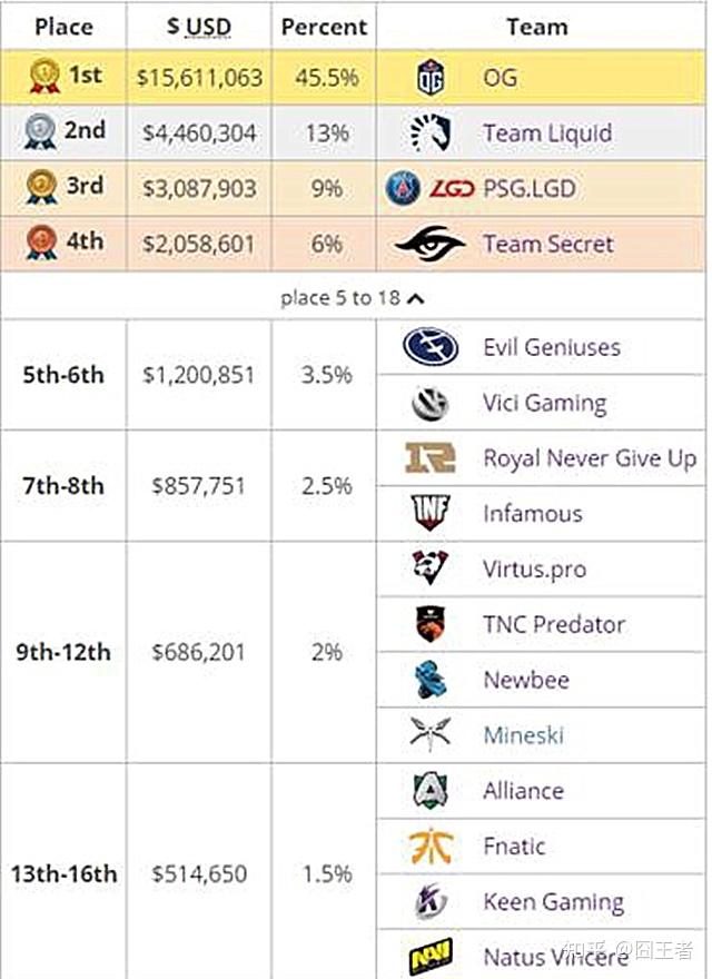 Dota2：Major是个什么级别的比赛？ - 知乎