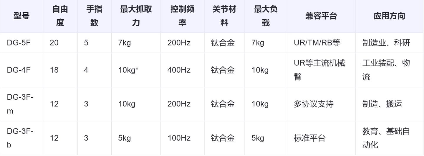 Tesollo 灵巧手各型号解析：DG-5F（五指）、DG-4F（四指）与 DG-3F-B（三指） - 知乎
