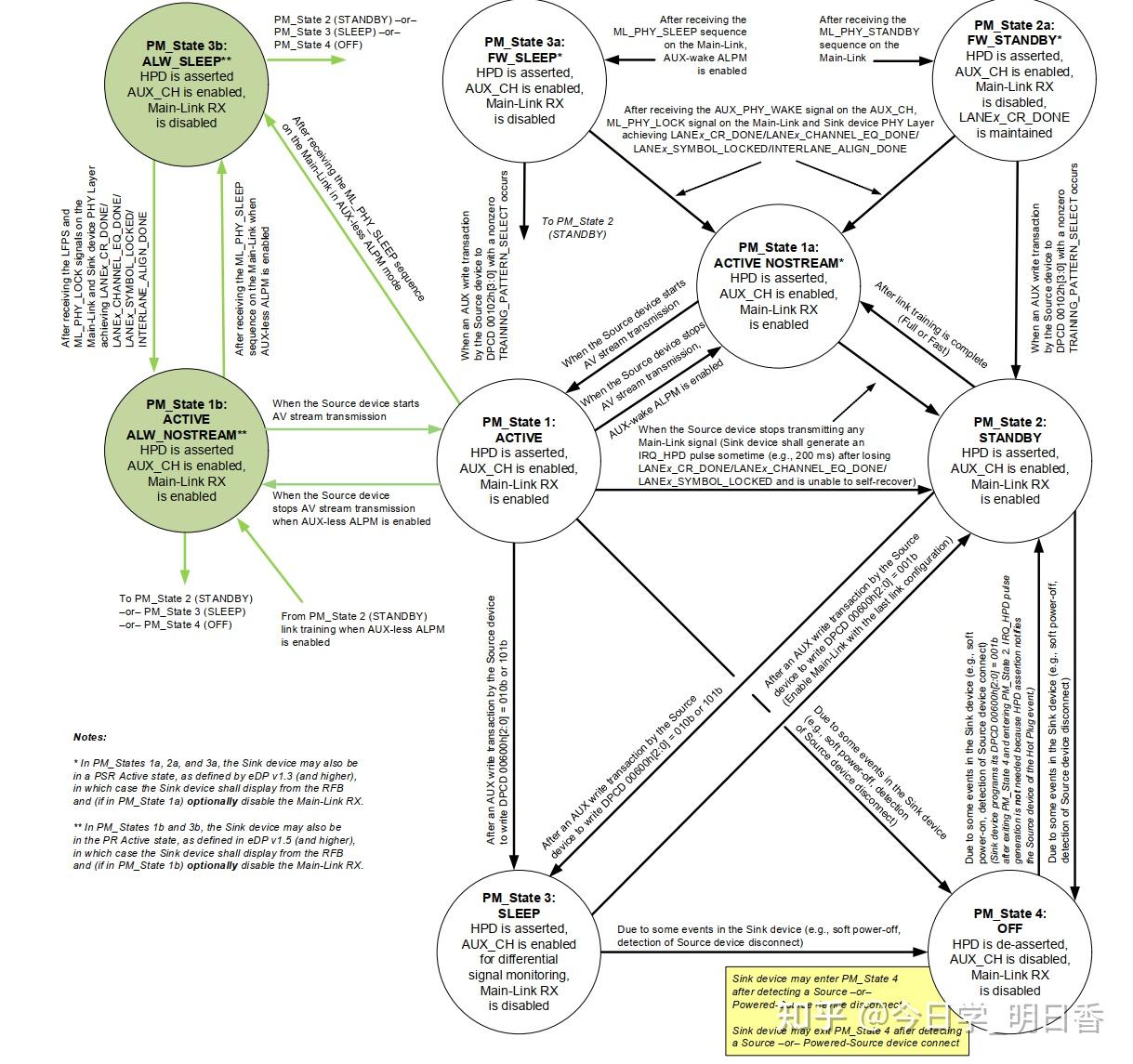 eDP1.5a尝试攻略--第五章 Advanced Link Power Management - 知乎