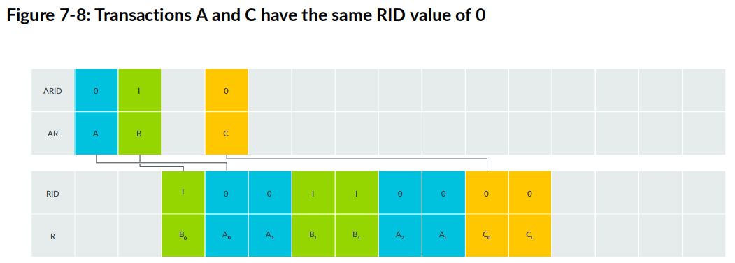 AMBA AXI 维序规则（ordering rules ） - 知乎
