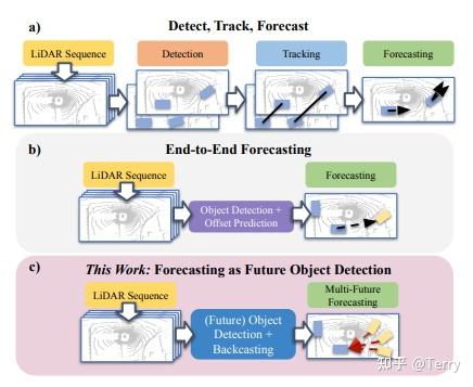 Detection, Segmentation, Lidar, CVPR2022 - 知乎