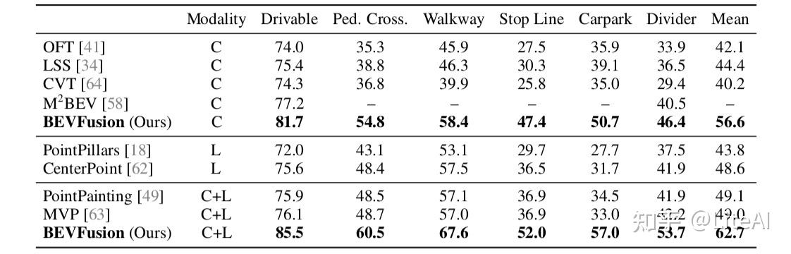 MIT Han Lab&OmniML | BEVFusion：具有统一鸟瞰图表示的多任务多传感器融合 - 知乎