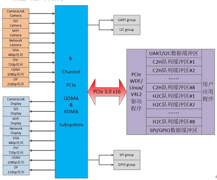 Xilinx FPGA多通道PCIe-DMA控制器IP，高性能版本介绍 - 知乎