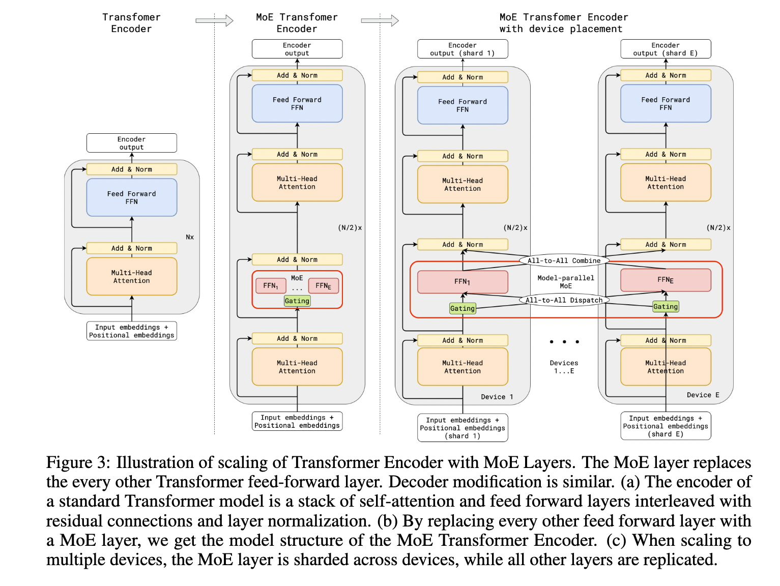 Mixture-of-Experts (MoE) 经典论文一览 - 知乎