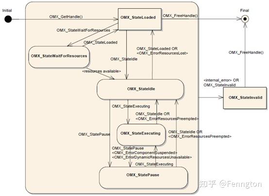 音视频编解码--OpenOMX之己见 - 知乎