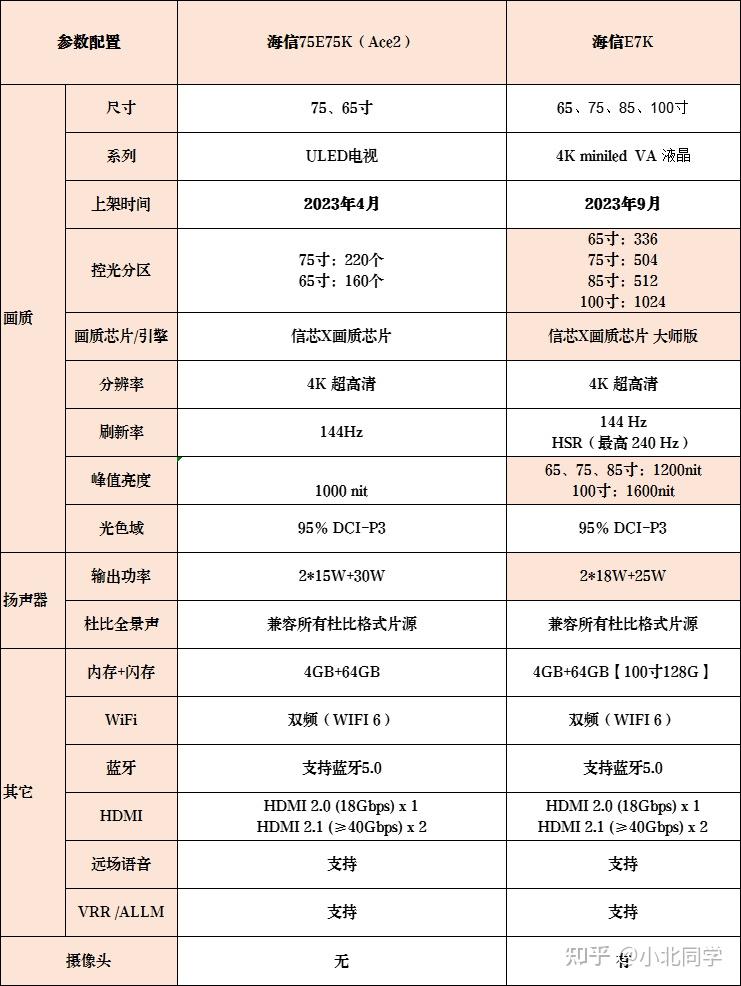 【2024年年货节】海信新款中高端电视怎么选？高性价比型号：E5K、E75K、E7K、E8K、U8KL、R8K
