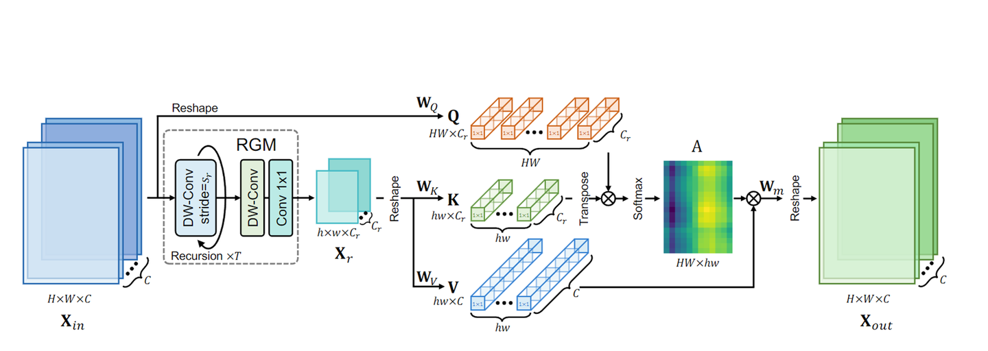 【ICLR 2024】Recursive Generalization Transformer For Image Super-Resolution - 知乎