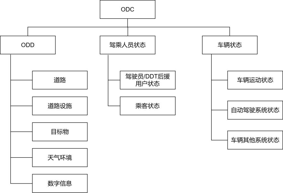 自动驾驶ODC（设计运行条件）详解 - 知乎