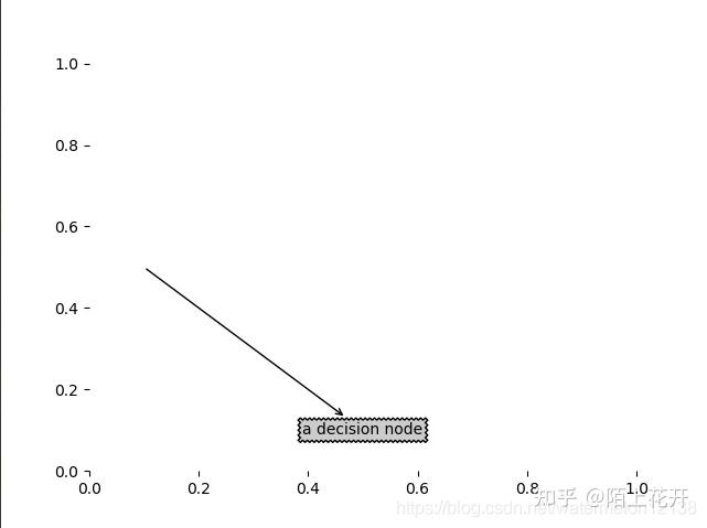 python中的annotate函数使用 - 知乎