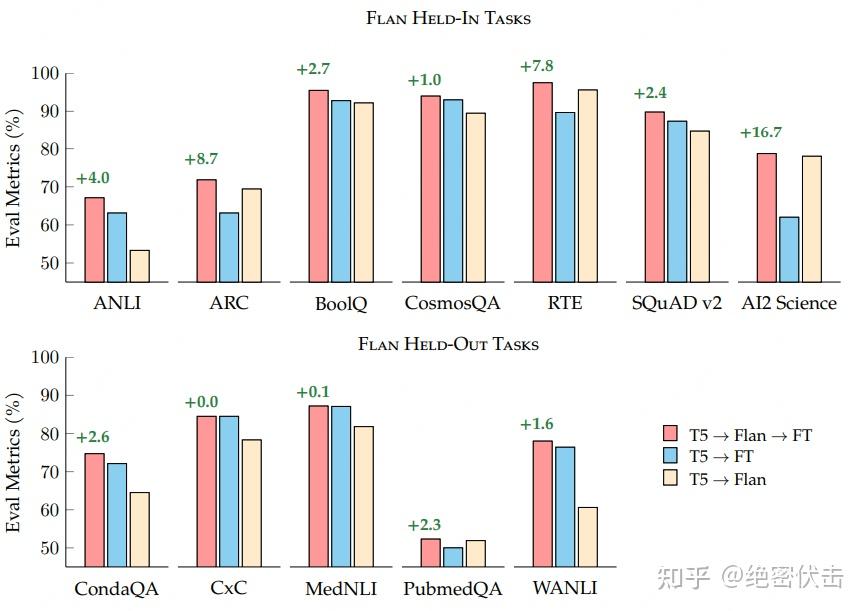 谷歌大模型指令微调：The Flan Collection - 知乎