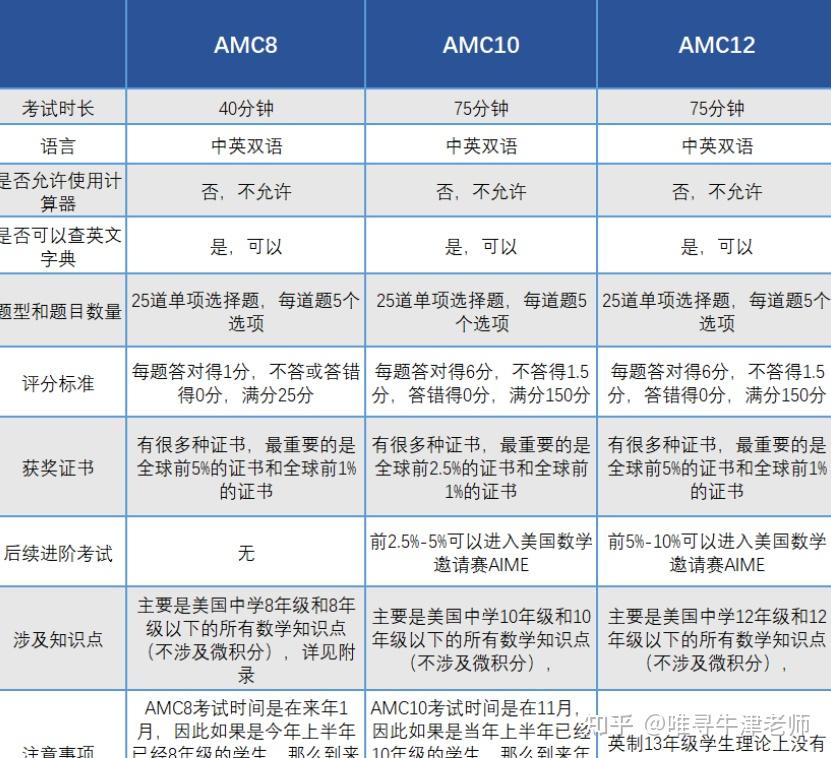 美国 AMC 到底是一个什么样的竞赛？ - 知乎