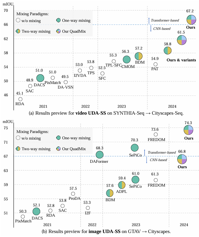 TPAMI 2025 | 首个统一图像与视频的领域自适应语义分割框架：QuadMix 刷新多项基准性能 - 知乎