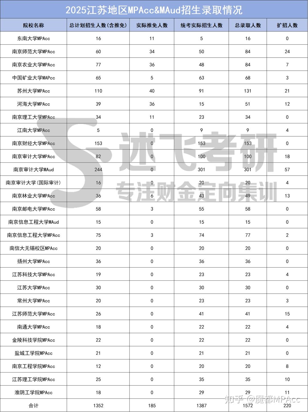 2025江浙沪地区MPAcc&MAud院校招生录取人数情况分析 - 知乎