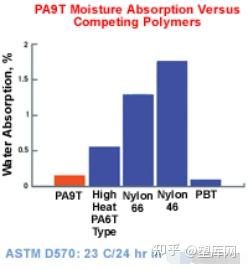 聚酰胺 | PA9T的性能与应用 - 知乎