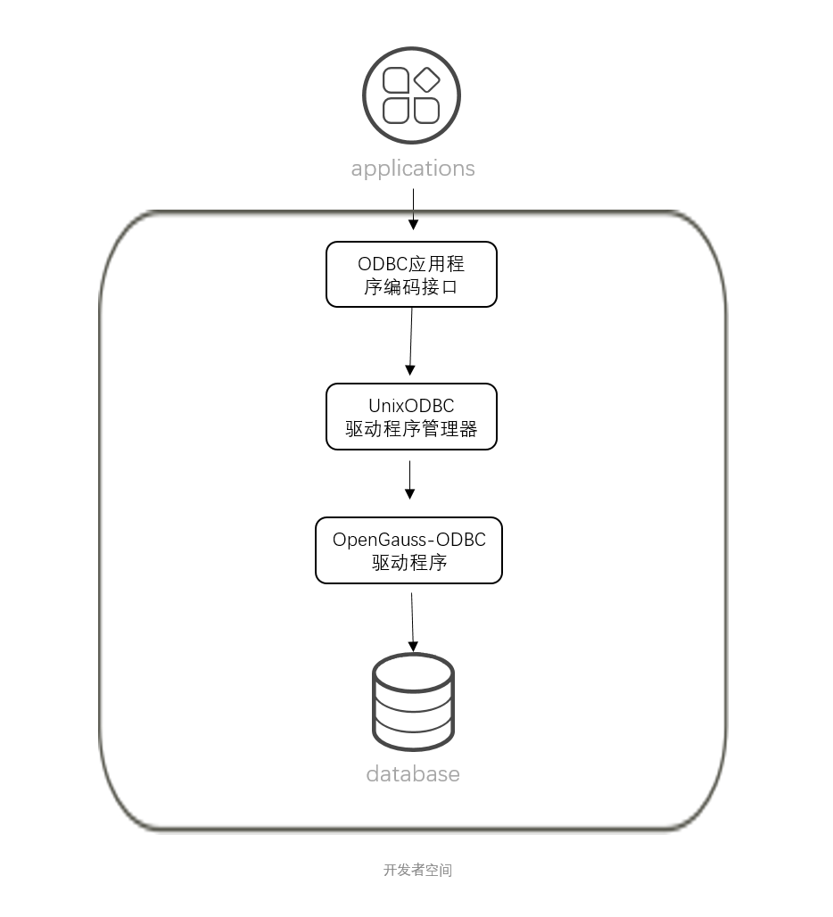 基于开发者空间编写ODBC应用程序操作OpenGauss数据库 - 知乎