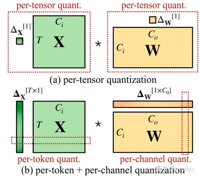 SmoothQuant: Accurate and Efficient Post-Training Quantization for Large Language Models - 知乎