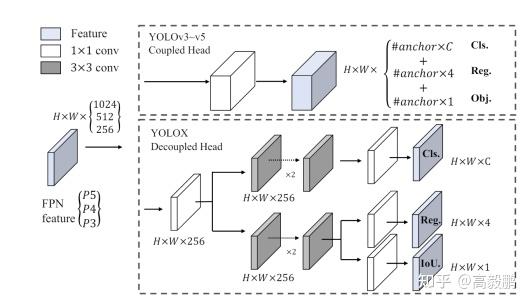 YOLOX算法原理和代码实现 - 知乎