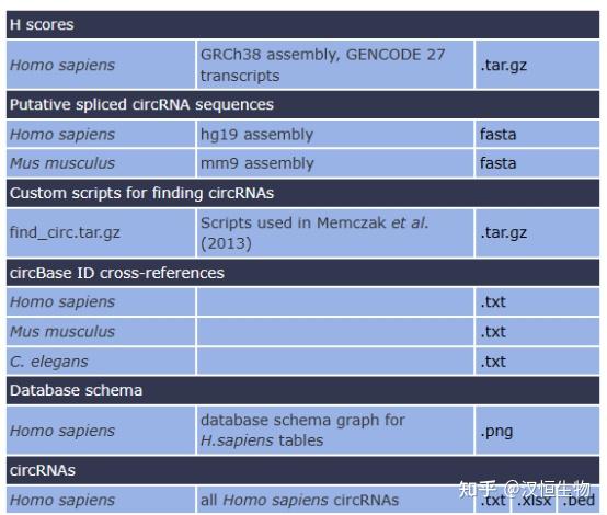 常用网站介绍|circRNA研究常用数据库——circBase（二） - 知乎