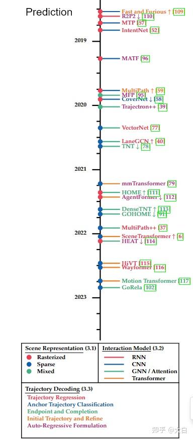Prediction-Planning-E2E (一) - 知乎