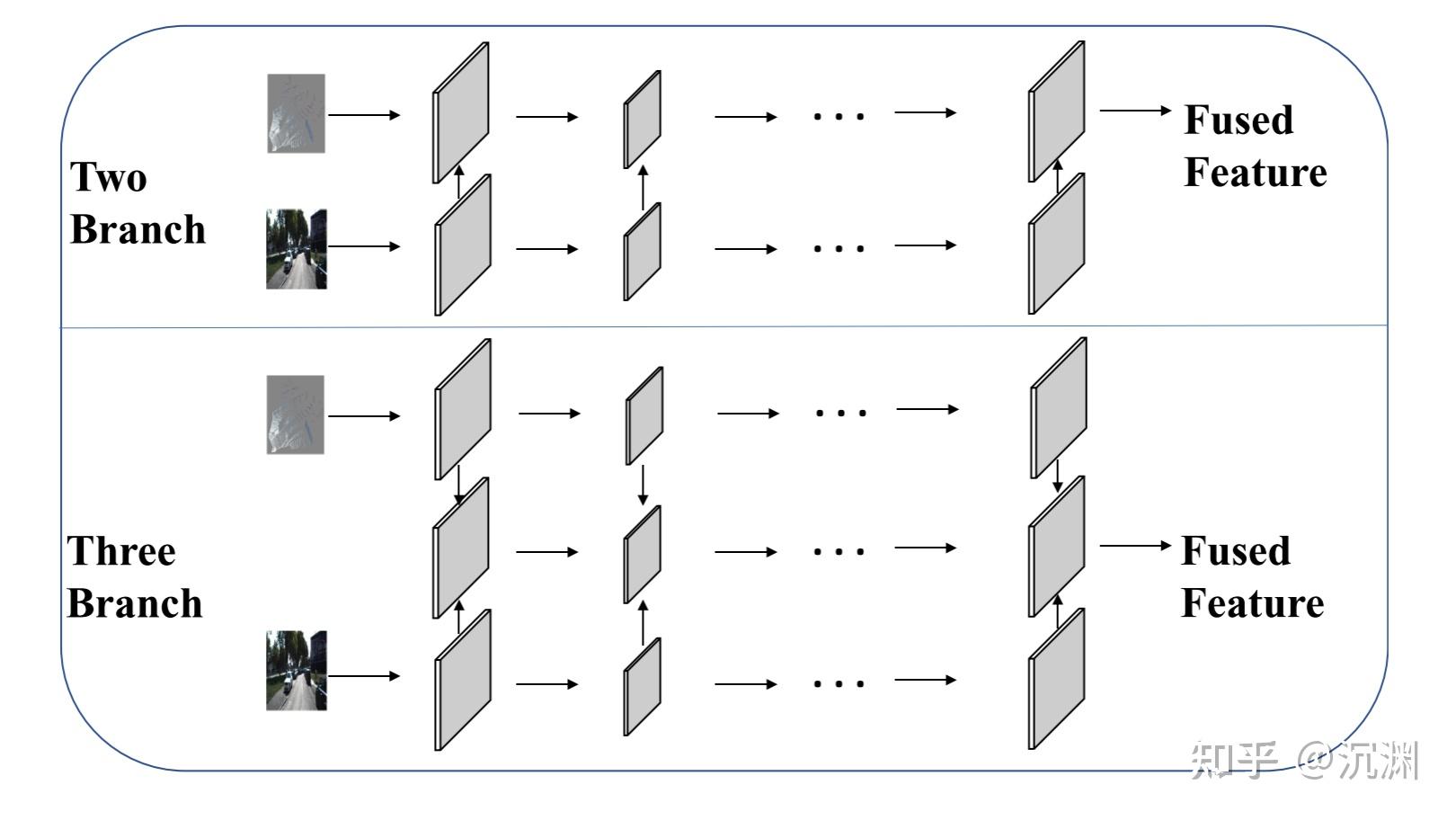 读论文04-MBDF-Net: Multi-Branch Deep Fusion Network for 3D Object Detection - 知乎