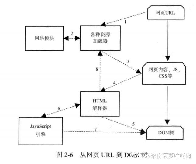 《WebKit技术内幕》快速阅读（CH1~CH6） - 知乎