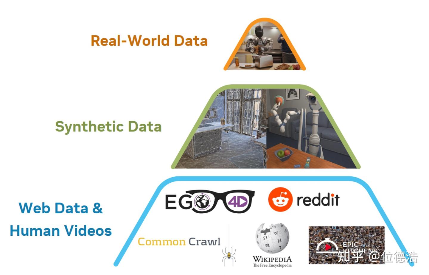 人形机器人的“双脑”革命：NVIDIA GR00T N1如何用“数据金字塔”炼成通用智能？ - 知乎