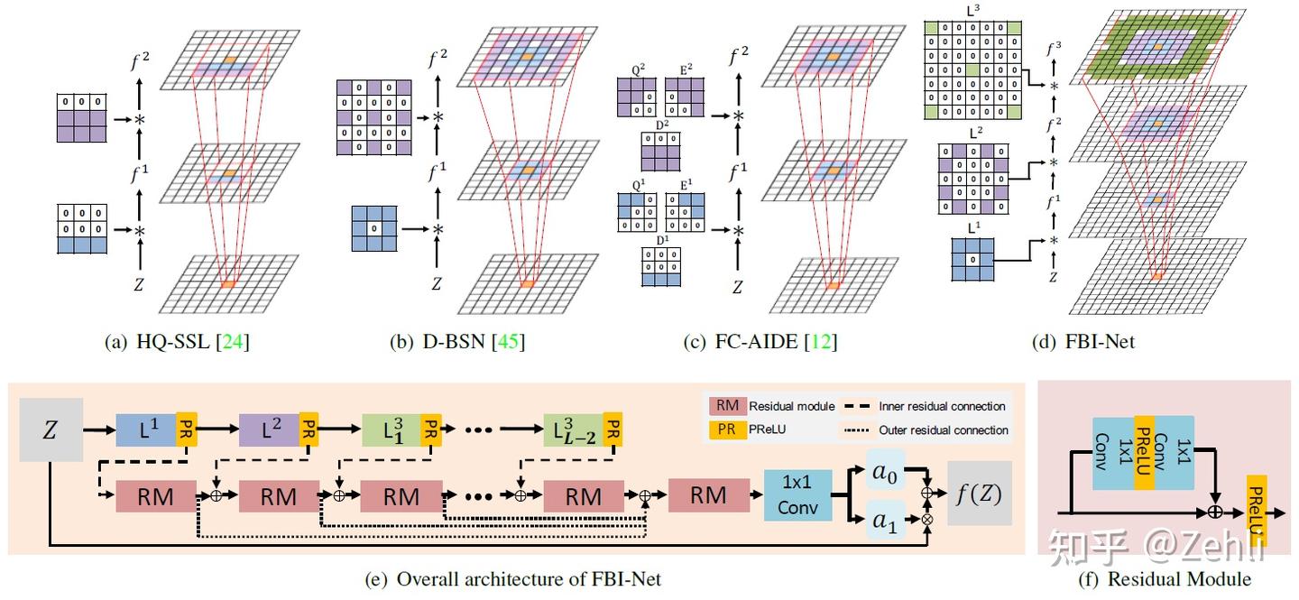 【论文笔记】FBI-Denoiser: Fast Blind Image Denoiser for Poisson-Gaussian Noise - 知乎