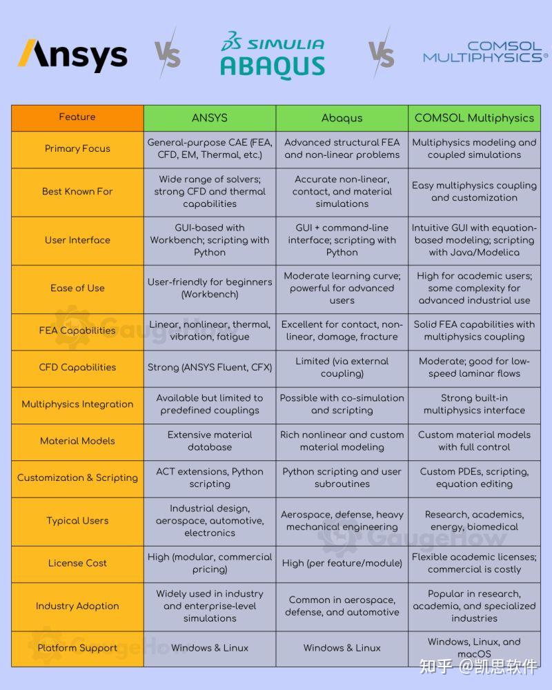 如何选择仿真软件：Abaqus、Ansys、COMSOL与达索系统全解析 - 知乎