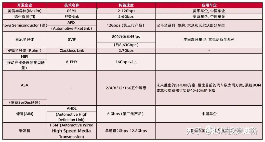 车载Serdes芯片：车载通信最热的投资高地 - 知乎