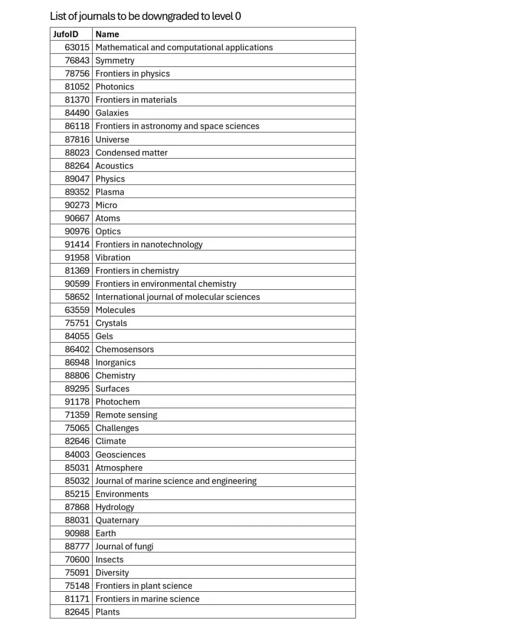 MDPI和Frontiers出版的271种期刊降到0级 - 知乎