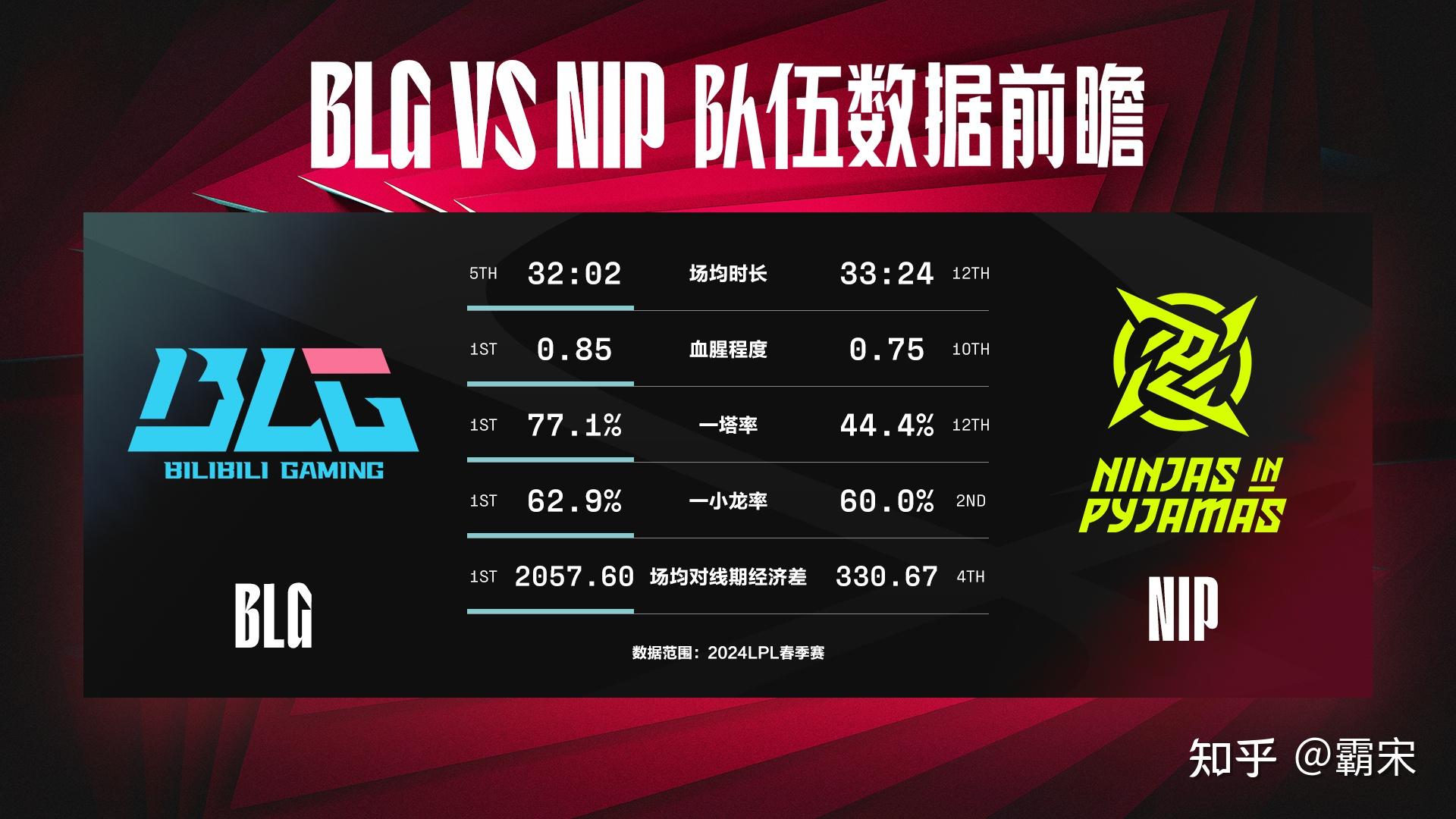 上单打野不当人！BLG战胜NIP，挺进胜者组决赛，压力留给了谁？ - 知乎