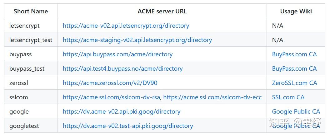 2022年最全 ACME 证书自动化申请、续签管理教程，包教包会 - 知乎
