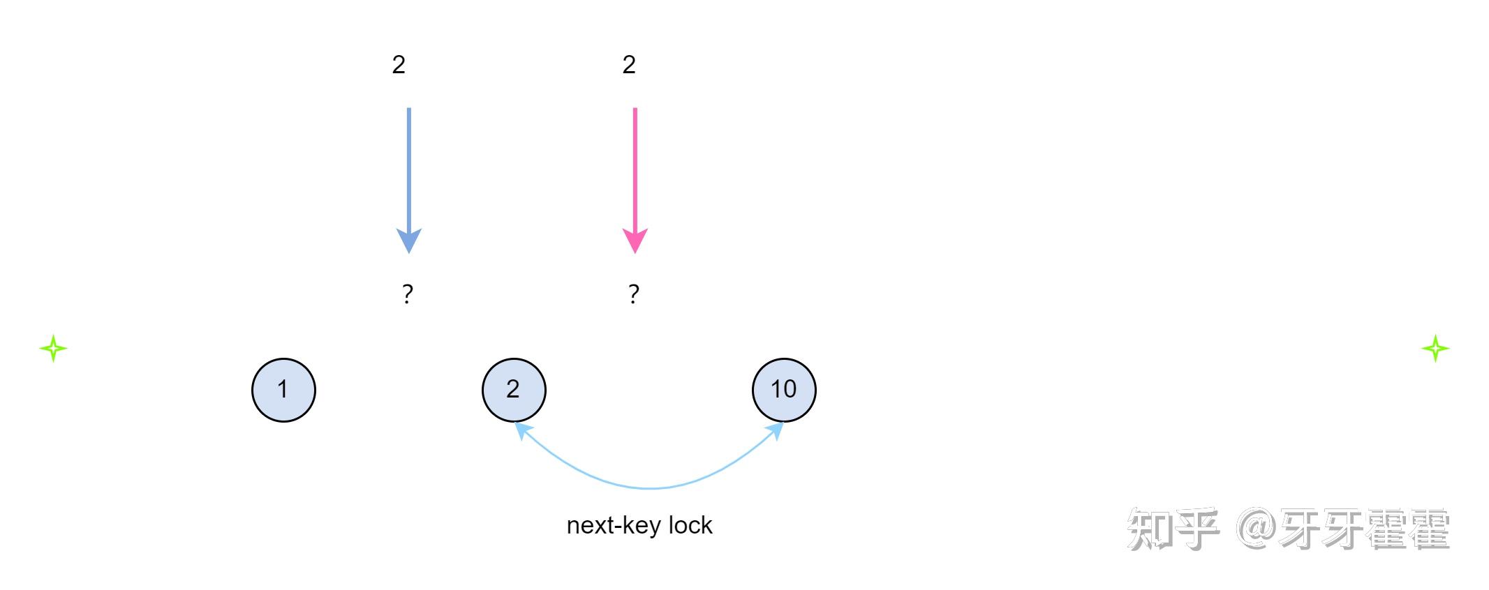 mysql insert intention lock的范围是如何确定的? - 知乎