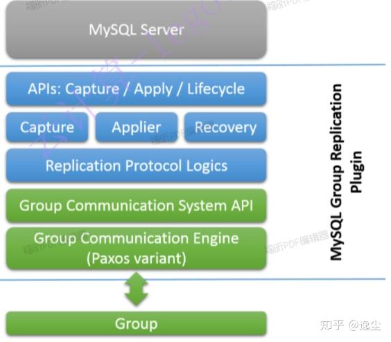 MySQL分布式高可用-MGR原理以及简单配置 - 知乎