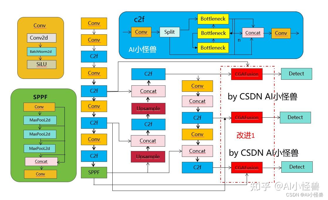 YOLOv9、v8、v5改进： 特征融合创新 | 一种基于内容引导注意力(CGA)的混合融合，实现暴力涨点 | IEEE TIP 2024 浙大 - 知乎