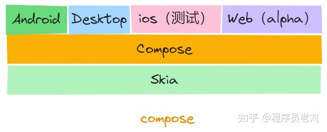 Skip、Compose、Flutter和RN - 知乎